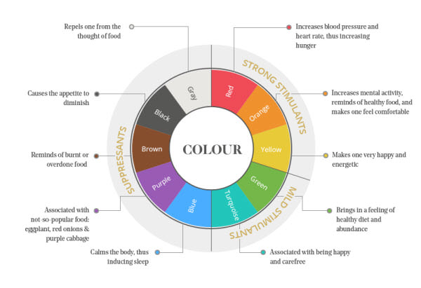 Restaurant Color Schemes - Choosing the Best Colors for your Venue